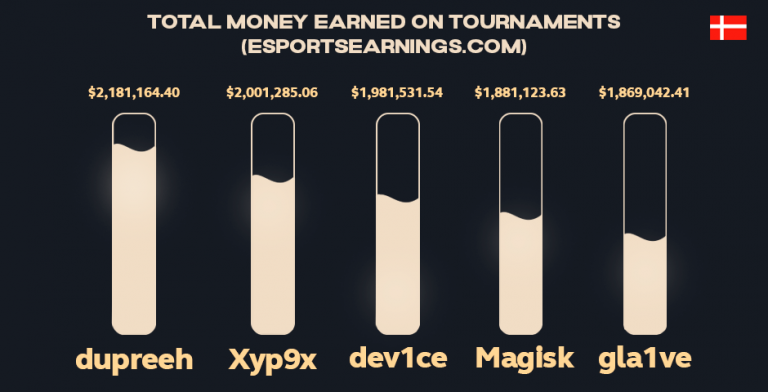 How Much Do CS2 Players Earn: Statistics by Skin.Club [2025]