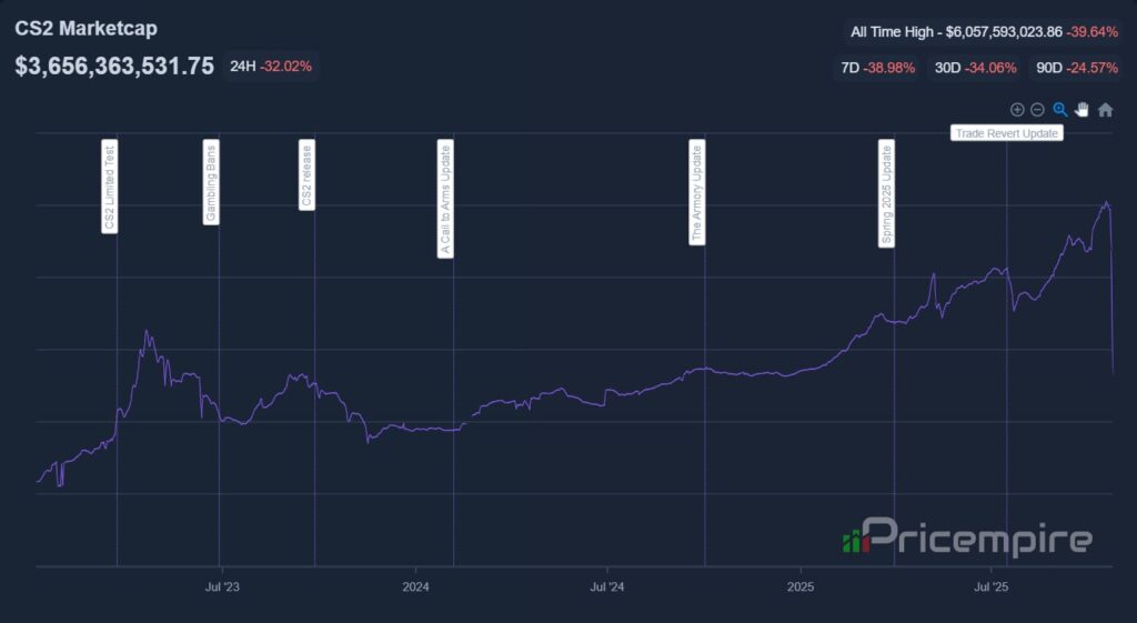 Alarming news: CS2 community reports tragedies after market crash