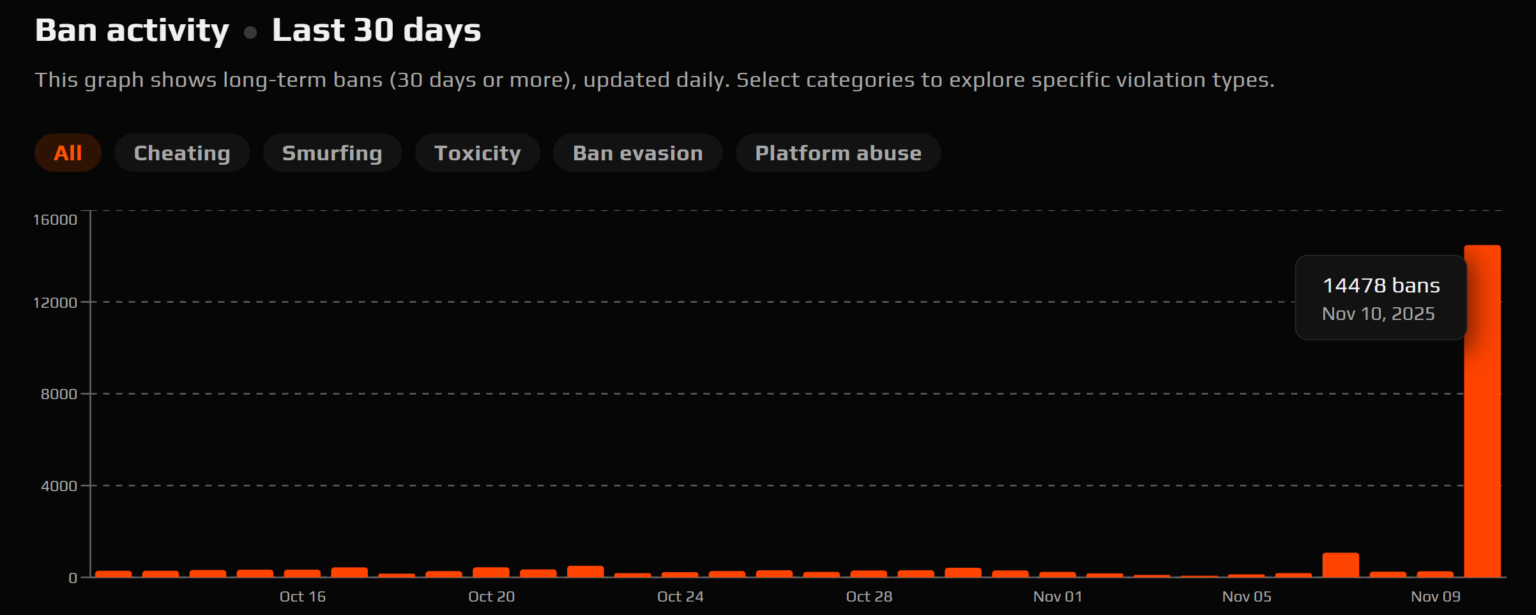 FACEIT banned over 14,000 accounts in one day