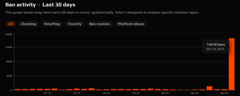 FACEIT banned over 14,000 accounts in one day