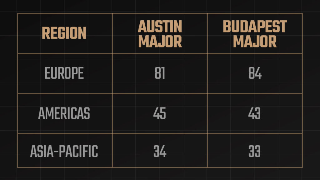 StarLadder Budapest Major 2025: Distribuição das Nacionalidades