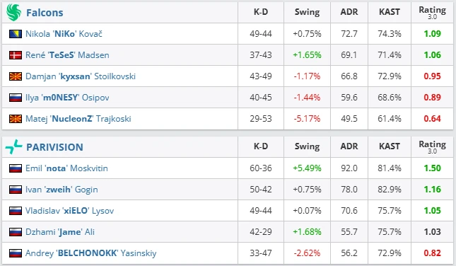 PARIVISION sweep Falcons to win BLAST Bounty 2026 Season 1