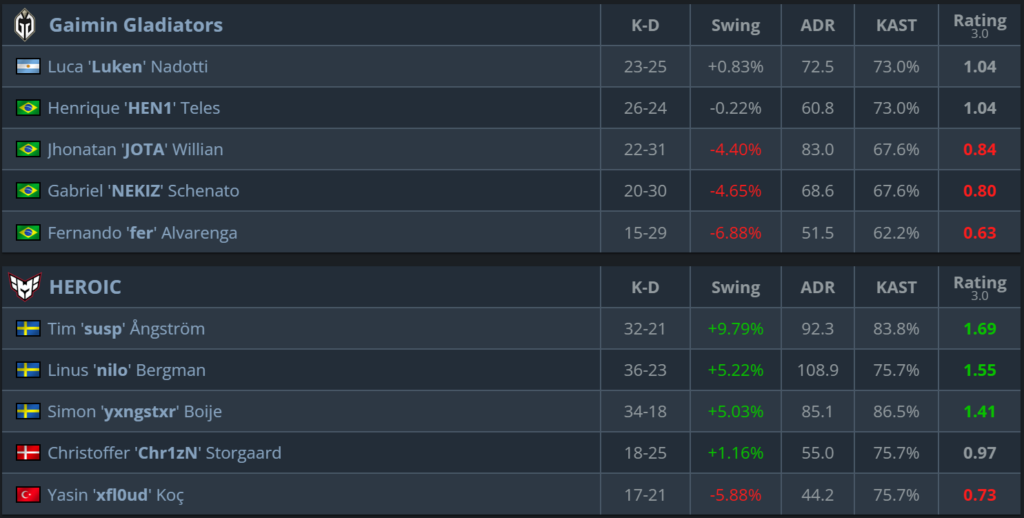 HEROIC eliminate Gaimin Gladiators from IEM Cologne Major 2026