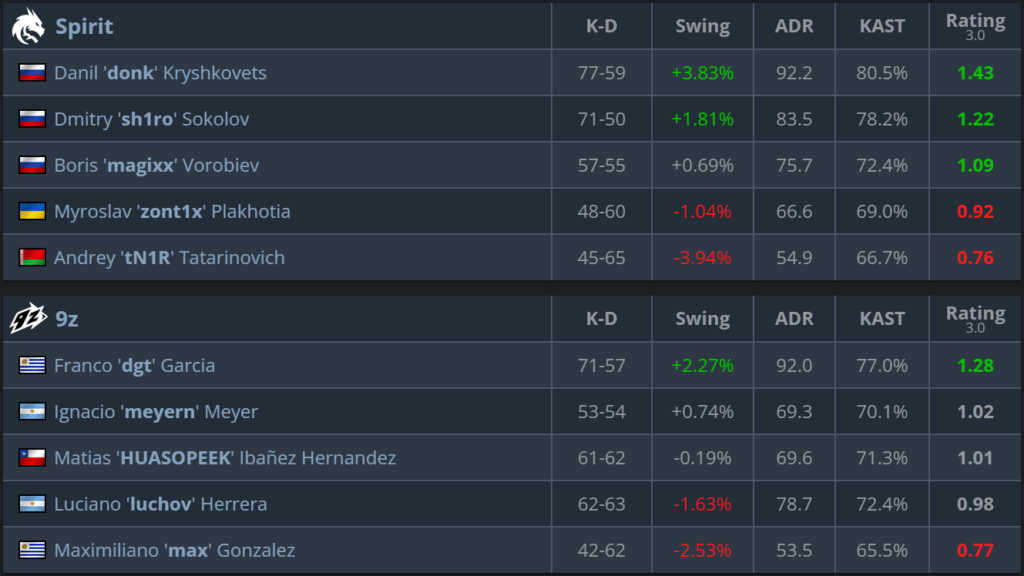 Spirit advanced to the IEM Cologne Major 2026 playoffs